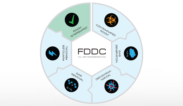 STERISAFE™ - Whole-room disinfection - air and surface